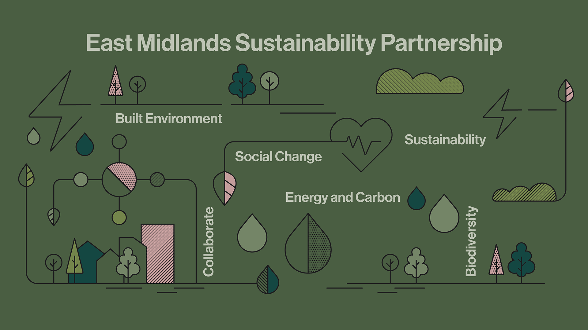 News | East Midlands Sustainability Partnership: The Beginning